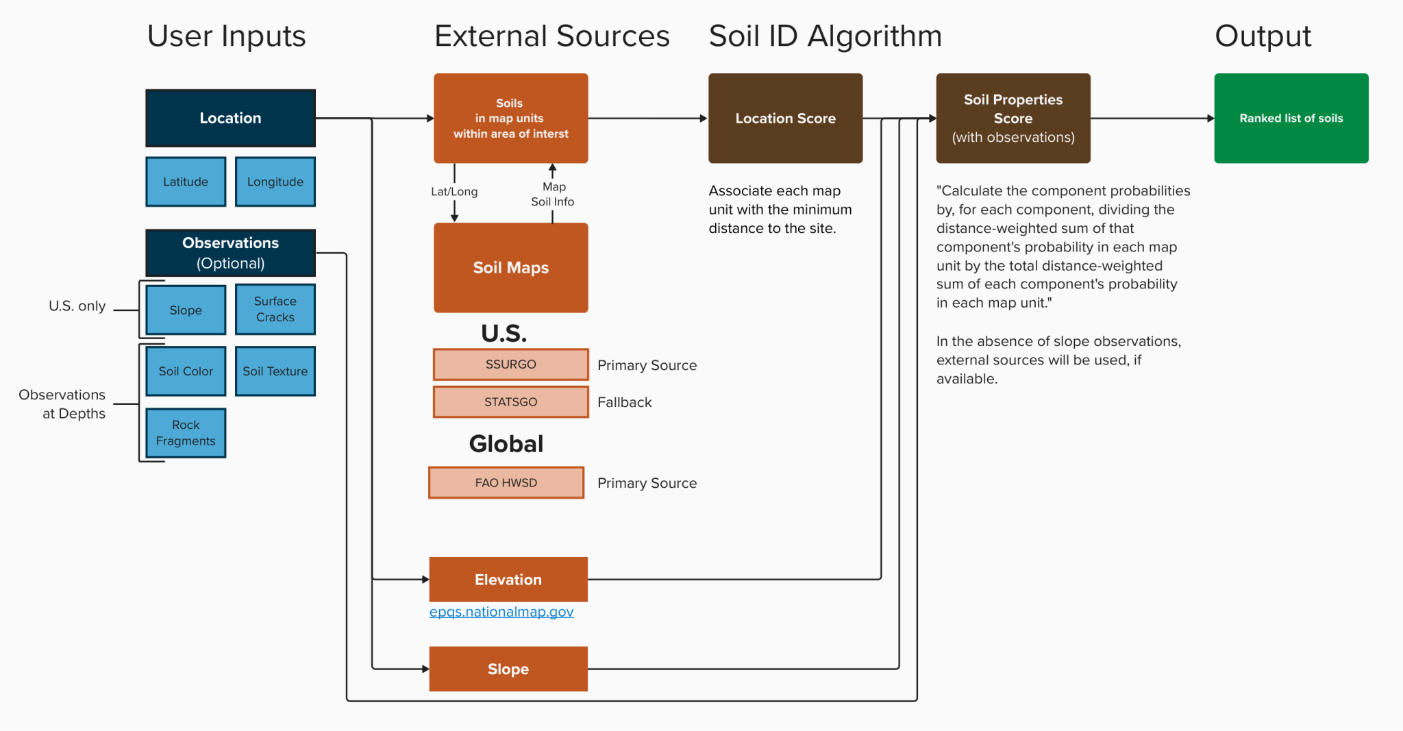How does the Soil ID algorithm work? | LandPKS Soil ID